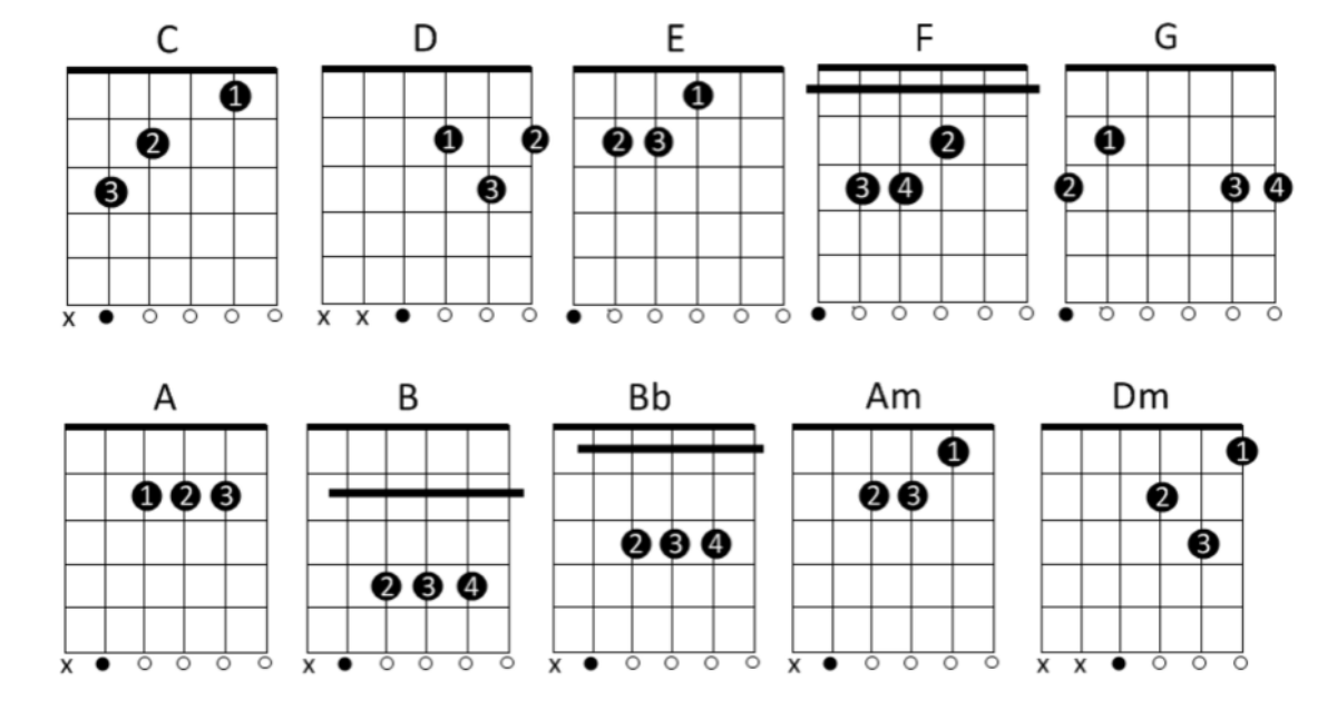 Como Ler Cifras de Guitarra: Dicas de Memorização e Aplicação - Total ...